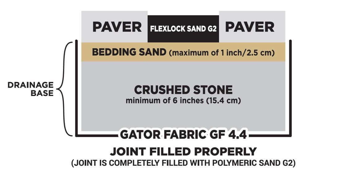 Flex Lock G2, Intelligent Polymeric Sand will speed up your next ...