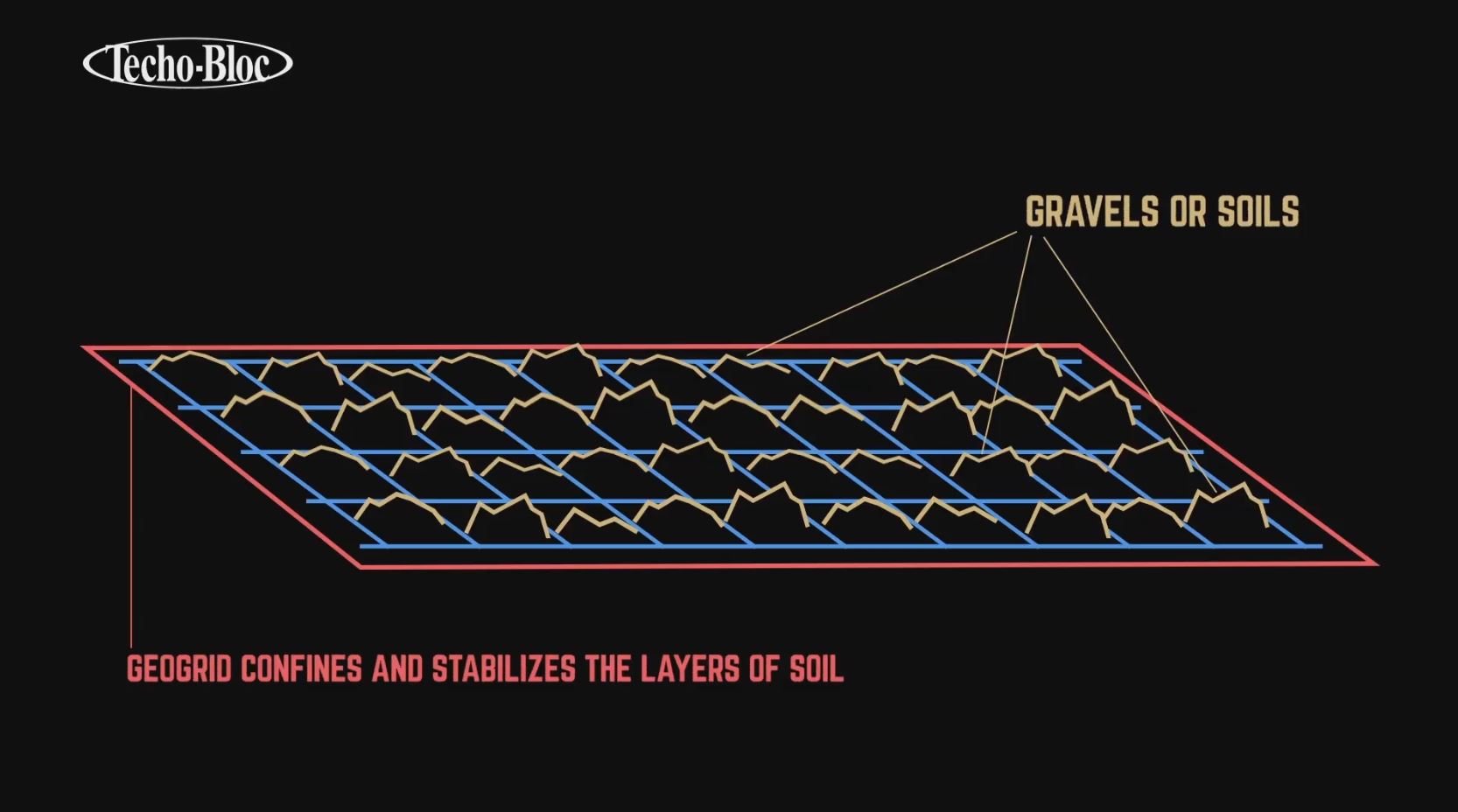 How Geogrid Works for Pavement and Segmental Retaining Walls